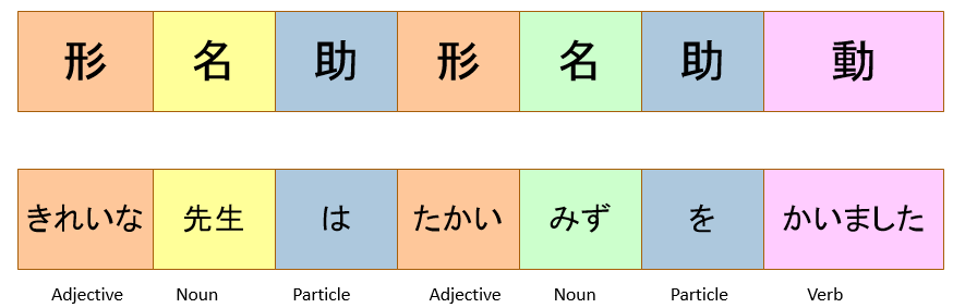 Japanese Grammar Structure (Updated) – Tsubasa Language Services